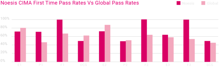 CIMA – Noesis Academy Pty Ltd | Noesis Exed Sdn Bhd