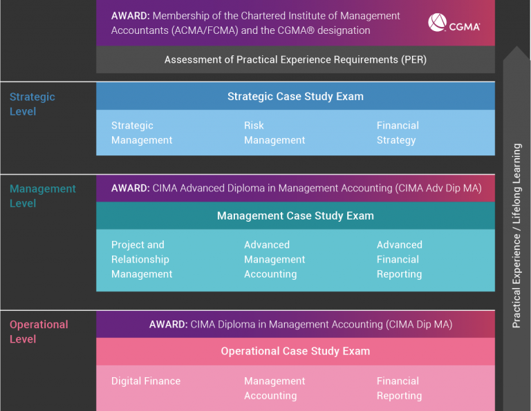 CGMA FLP – Noesis Academy Pty Ltd | Noesis Exed Sdn Bhd